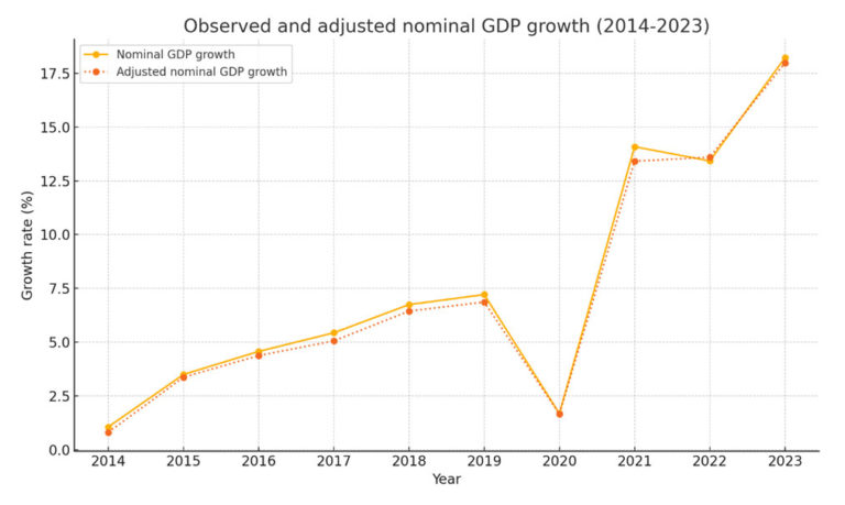 The Mystery of Serbian GDP - Dmitry Pozhidaev - Peščanik